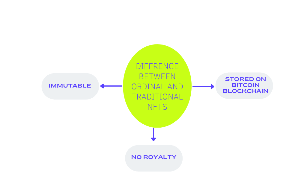What are Ordinal Inscriptions and How is it Different From NFTs